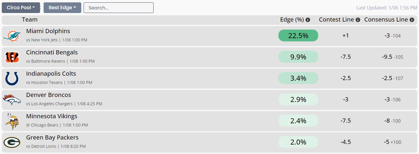 NFL Week 18 Pick’em Contest Edges