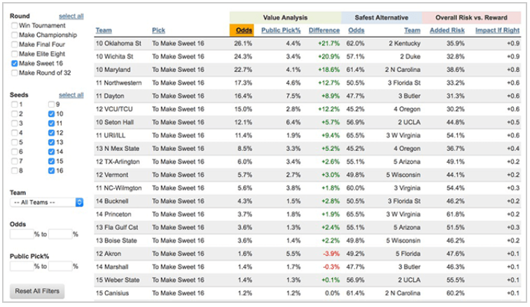 March Madness Betting Strategies: Three Different Approaches