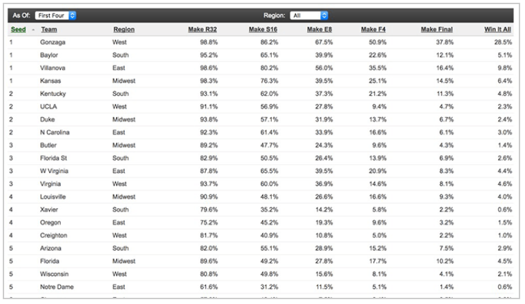 March Madness Betting Strategies: Three Different Approaches